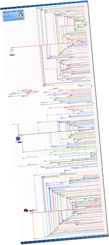 The Linux Distro Timeline ~ Bauer-Power Media